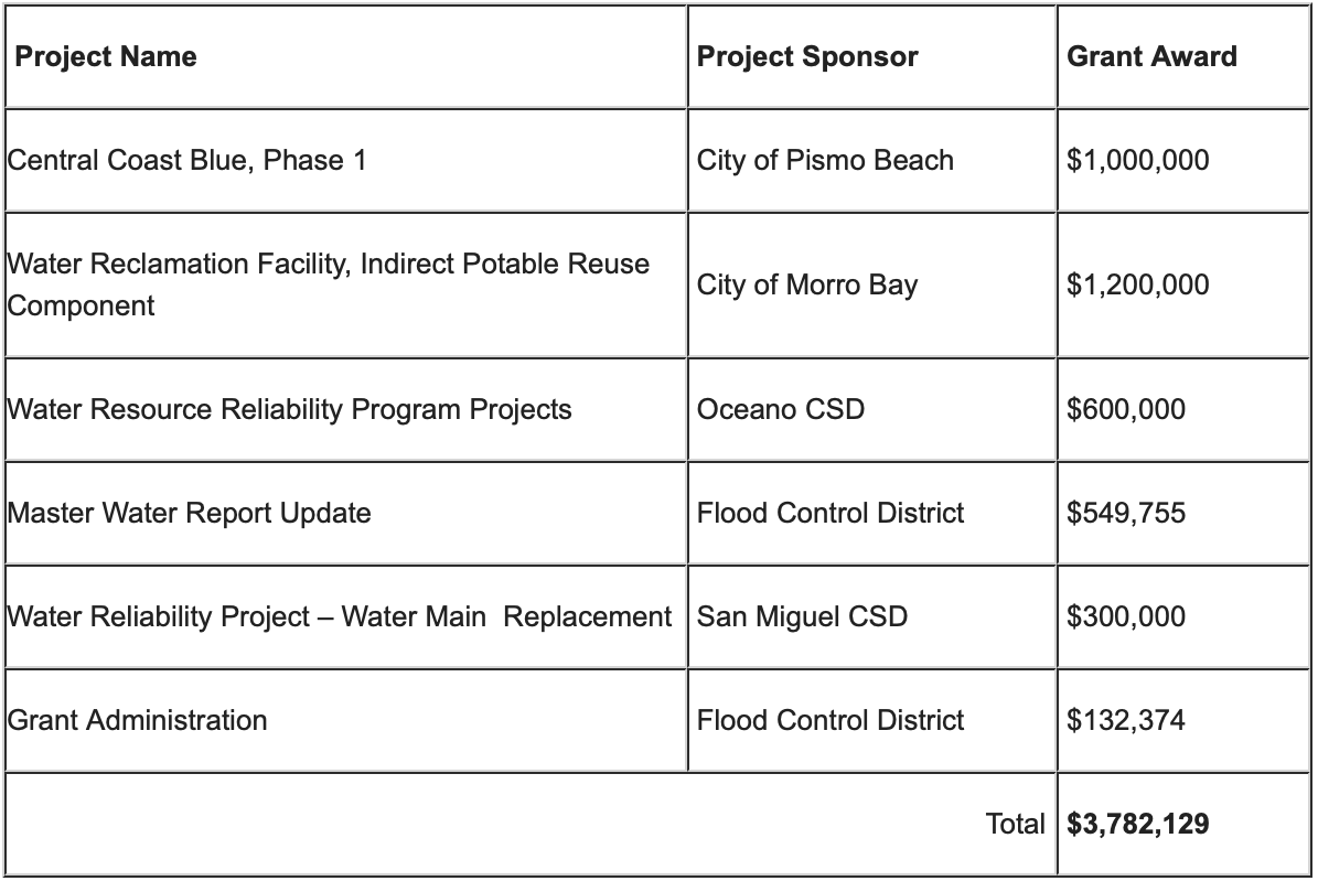 Nearly $4 million worth of grants awarded to SLO County water projects