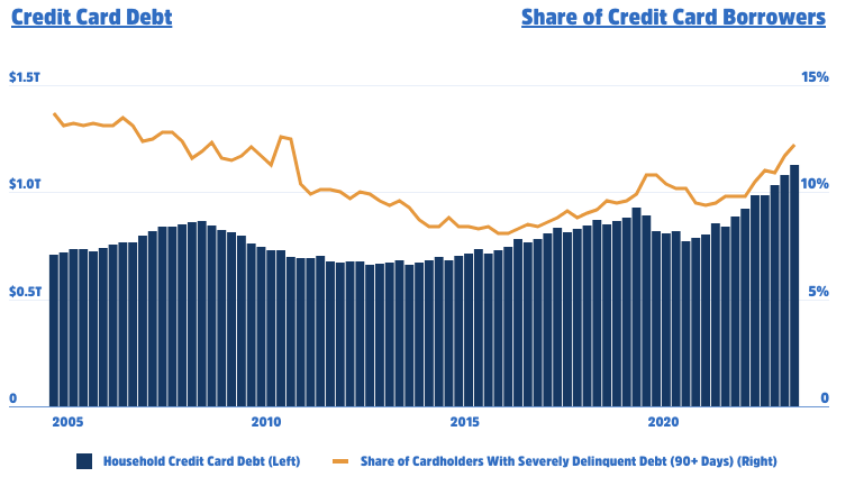 Credit card delinquencies rising in California