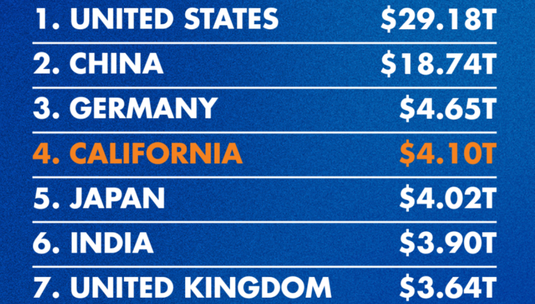 California is now the world's fourth largest economy